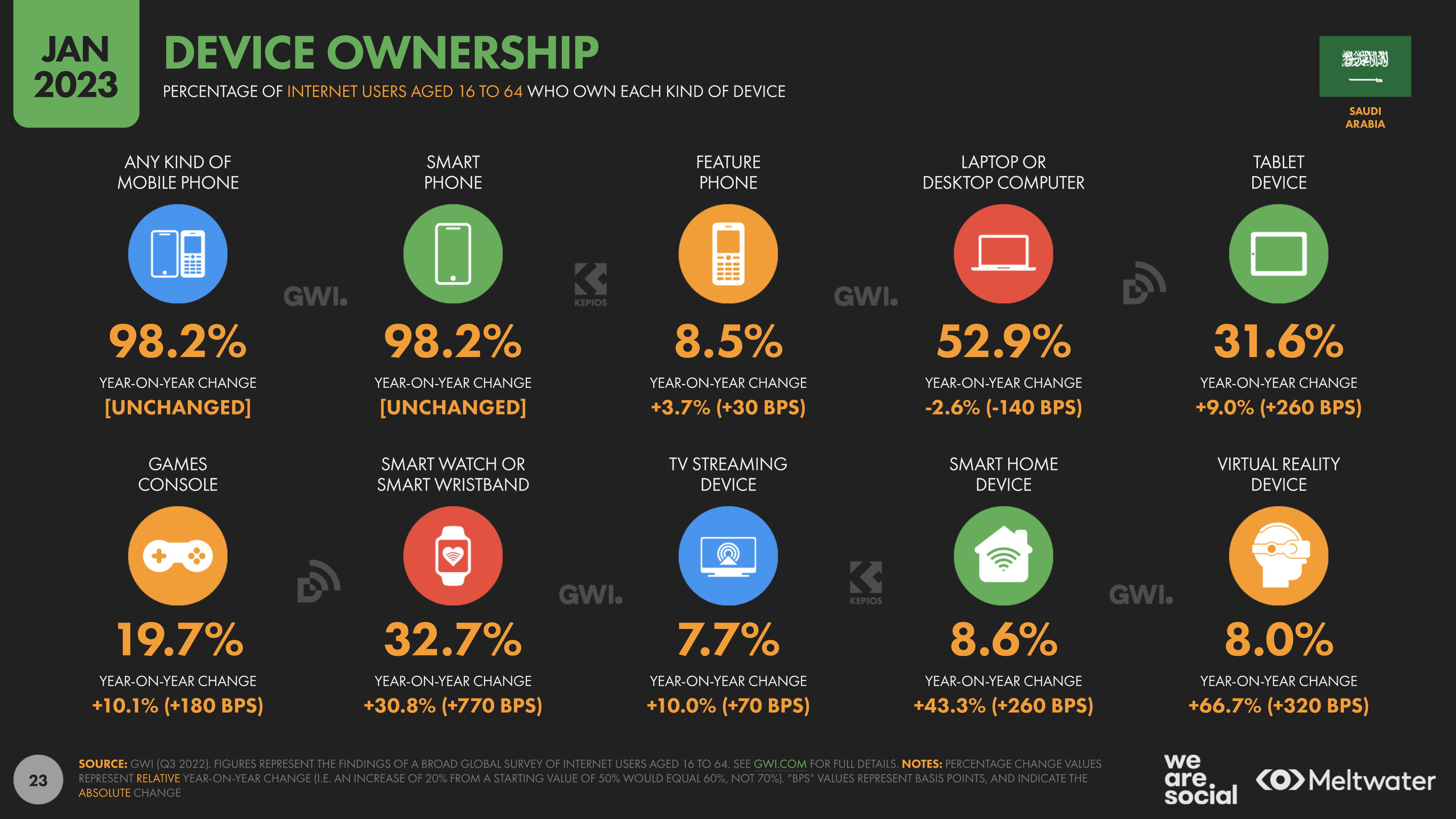 Digital market of UAE and KSA – an overview of “Digital 2023” – BYYD