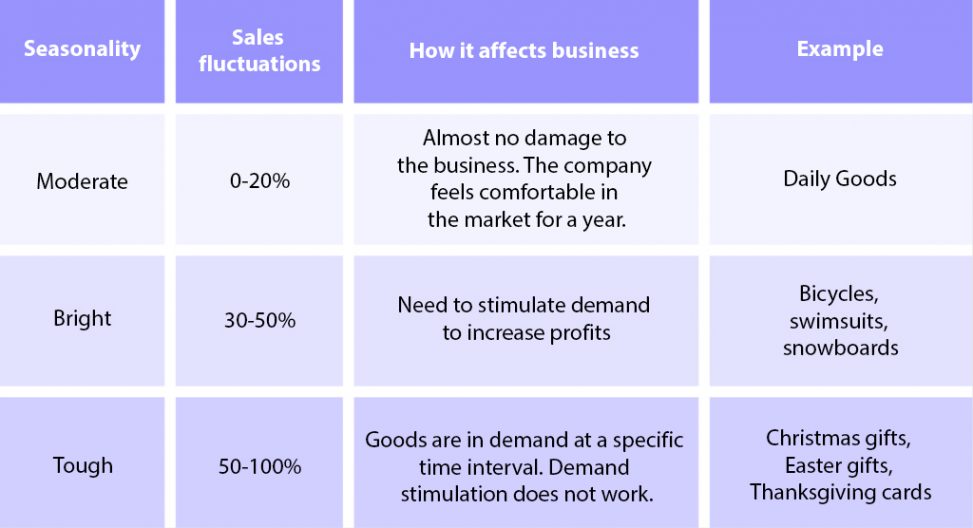 How seasonal marketing increases sales – BYYD