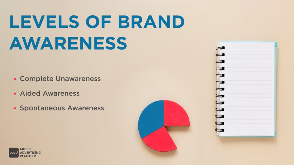 Brand Awareness: How to Measure It and Why It Matters – BYYD