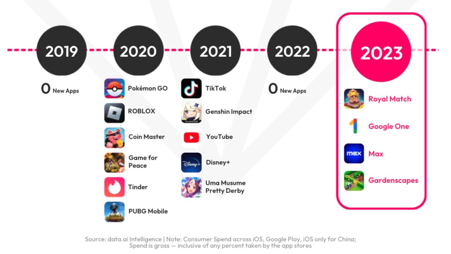 Mobile Gaming 2024: Key Trends and Insights from the data.ai Report – BYYD