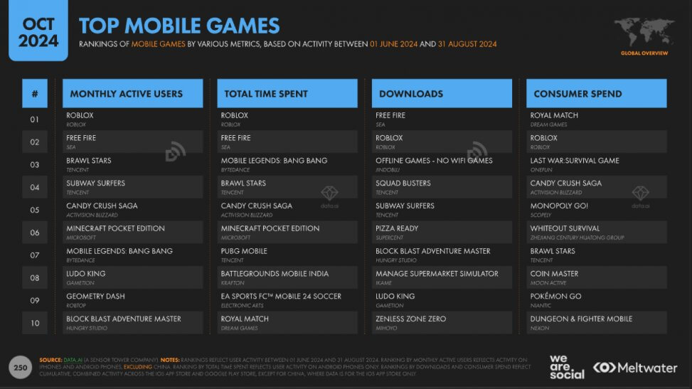 Mobile Gaming 2024: Key Trends and Insights from the data.ai Report – BYYD
