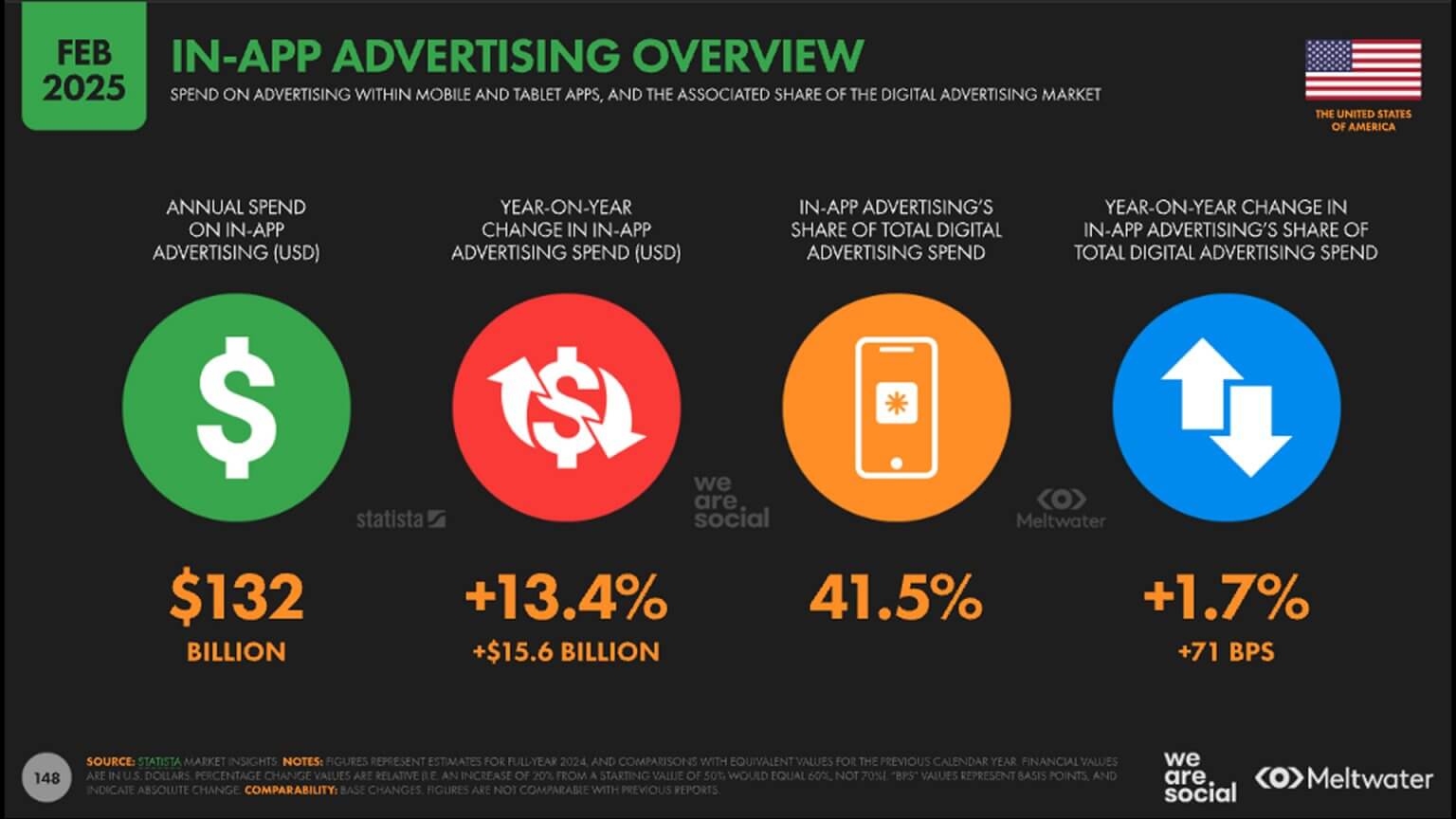 US Advertising Market: Trends for 2025 According to Data Reportal – BYYD