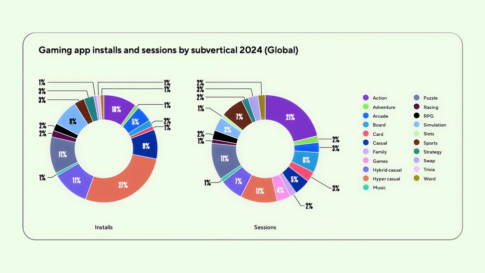 Mobile Gaming Market 2025: Key Insights from the Adjust Report • BYYD
