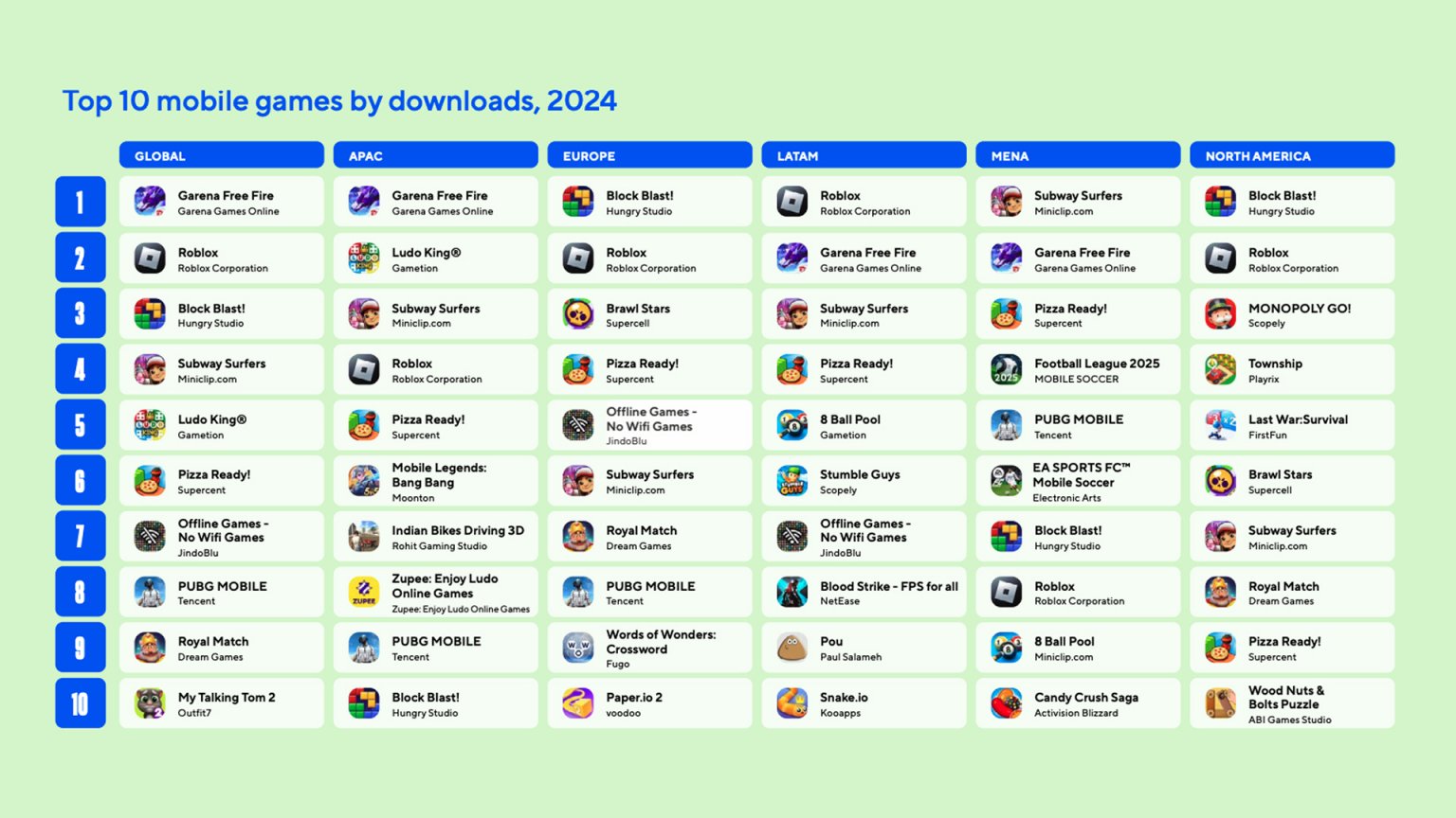 Mobile Gaming Market 2025: Key Insights from the Adjust Report – BYYD