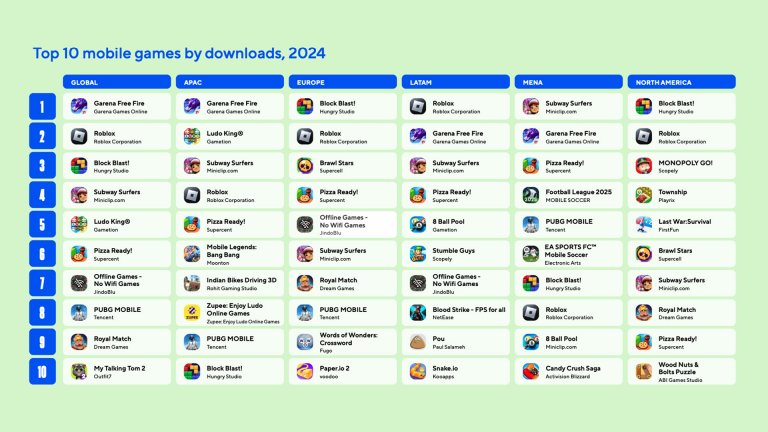 Mobile Gaming Market 2025: Key Insights from the Adjust Report • BYYD