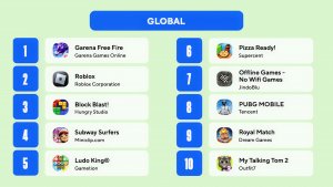 Mobile Gaming Market 2025: Key Insights from the Adjust Report – BYYD